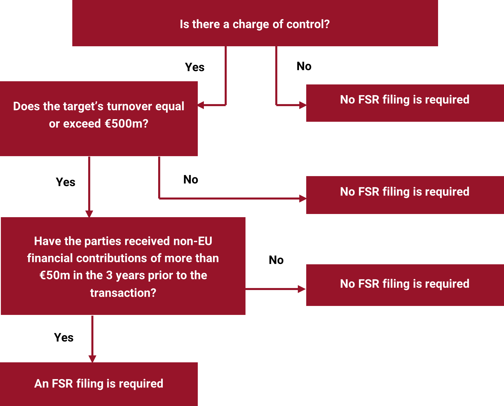 Foreign Subsidies Regulation is here: What you need to know for M&A ...